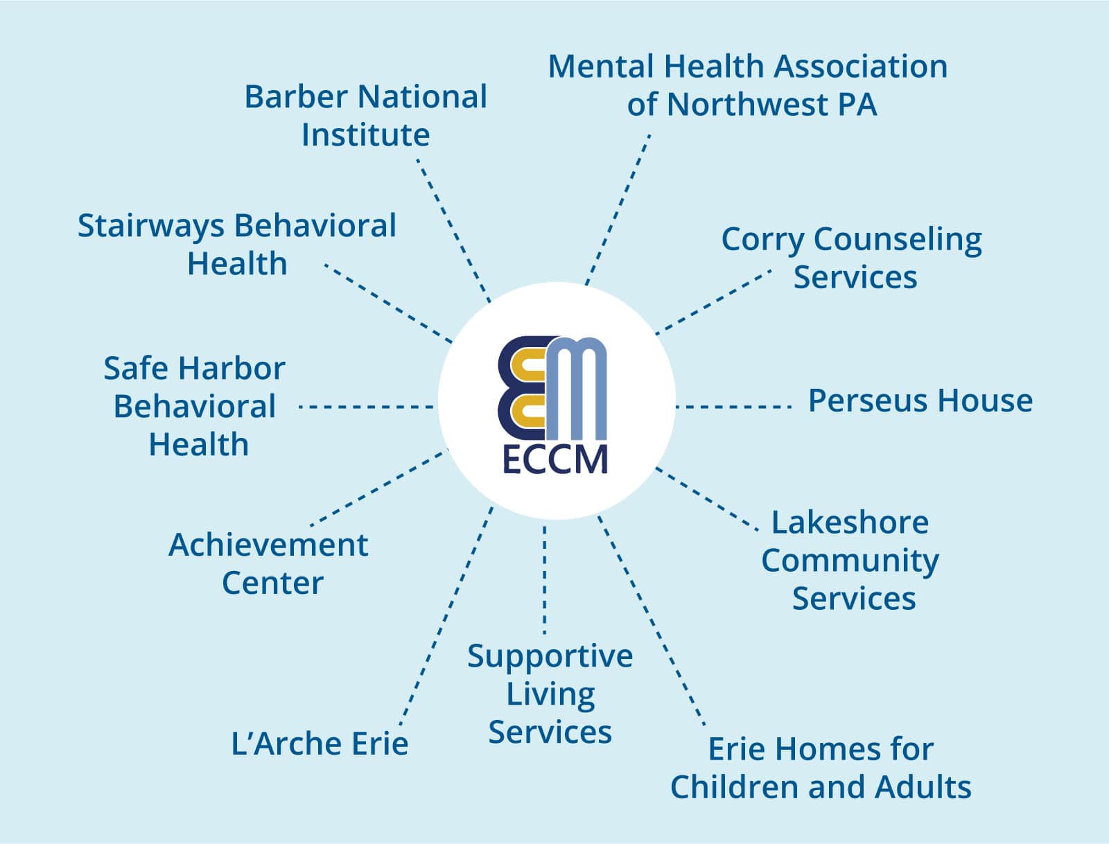 Expert County Care and Crisis Services in Erie, PA - ECCM